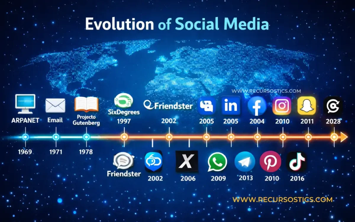 Evolution Of Social Media History And Platforms In 2026 Evolution Of Social Media History And Platforms In 2026